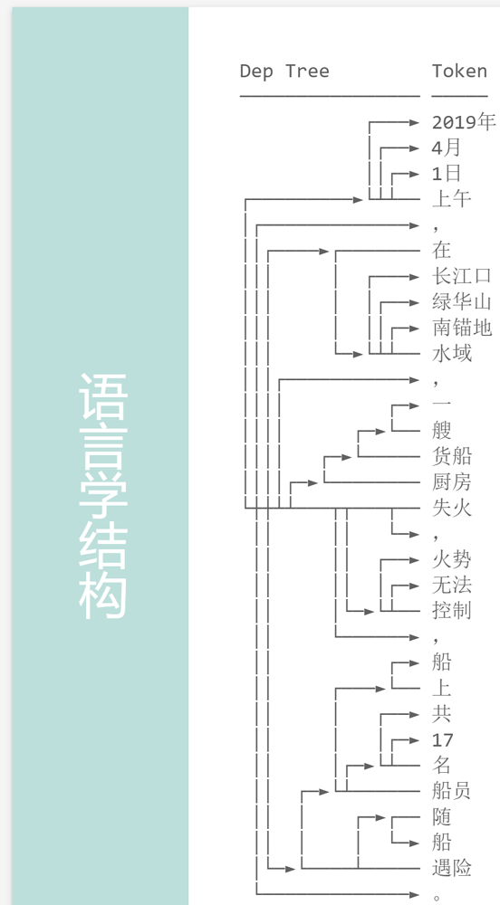 语言结构学的dep tree如何自己组建？ - 综合讨论 - HanLP中文社区
